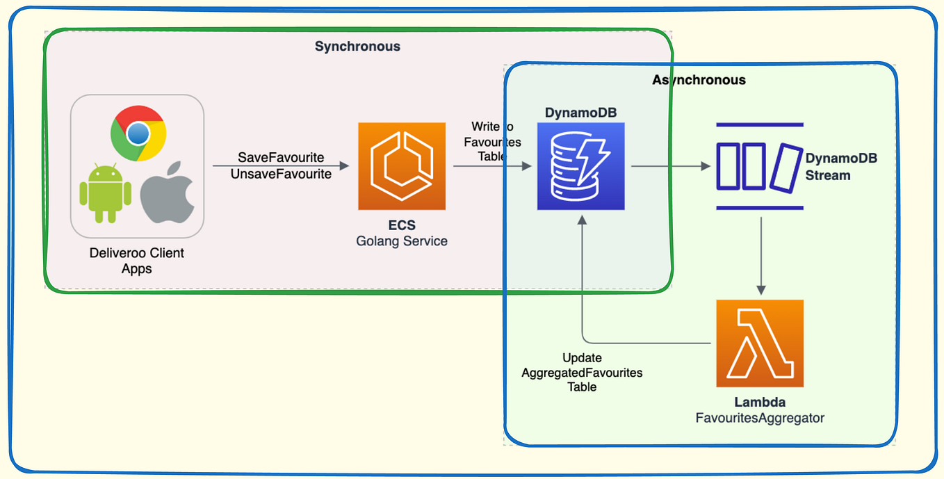Real-Time Aggregation with DynamoDB Streams | by Peter Hodgkinson | Signiant Engineering | Medium