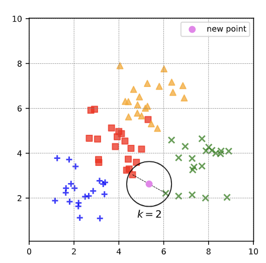 Distance metrics for knn and when to use them. | Medium