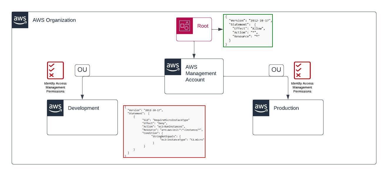 OAuth2 Authorization on AWS: Ensuring Your Applications are Protected ...