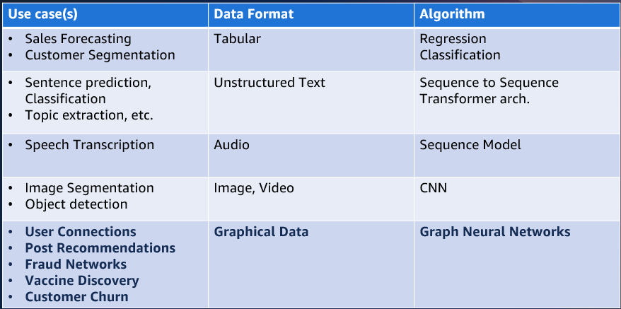 Data Centric AI by harnessing the power of Machine Learning with Snowflake and Amazon Sagemaker ...