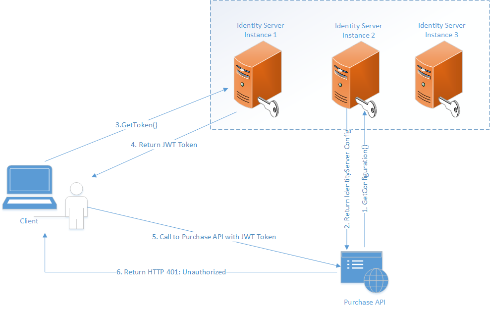 How to implement Health Checks API in Microservices application with .NET Core 2.2? | by Thanh ...