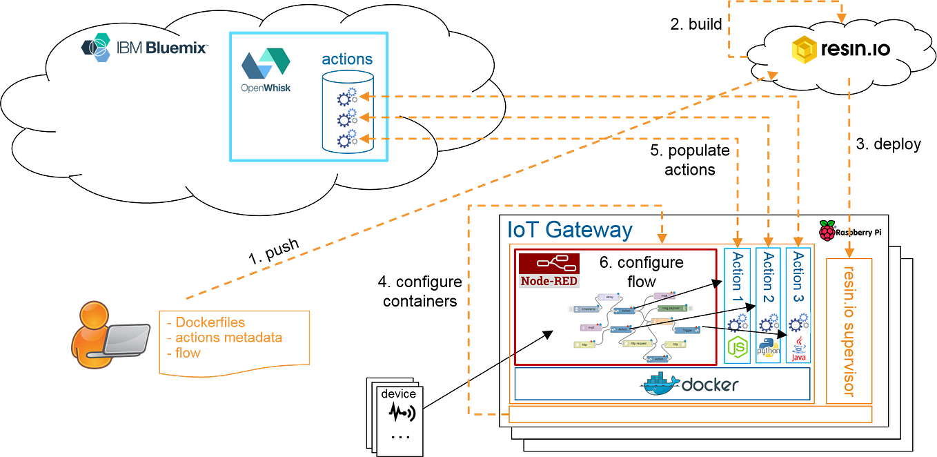 Going Serverless: From Common LISP and CGI to AWS Lambda and API Gateway | by Alex Glikson | Medium