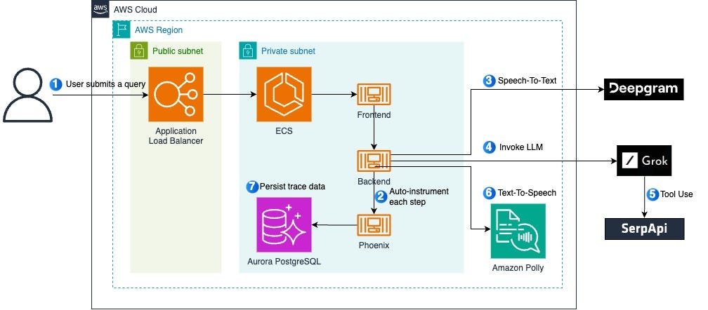 Combining Whatsapp With Large Language Models Prototyping With Twilio And Flask By Karlis