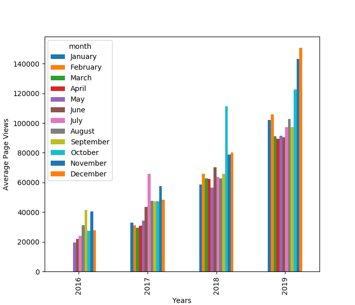 Create Your First PostgreSQL Database in Python With Psycopg2 | by José Fernando Costa | The ...