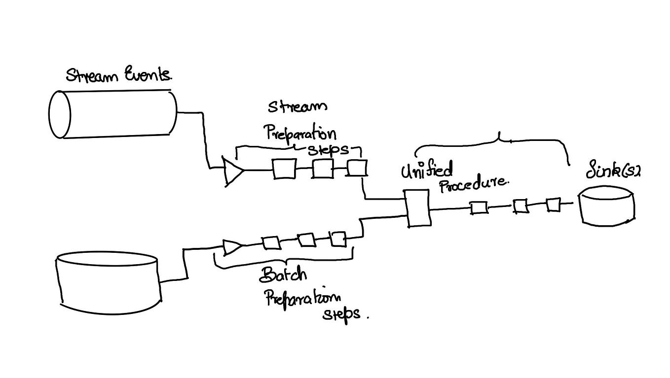 My Data Pipeline Engineering Journey Reduce Impact Of Data Engineering