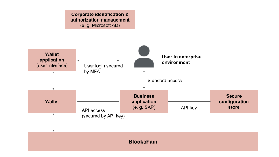Best Practices for Enterprise Crypto Account Management — Part III (Use ...