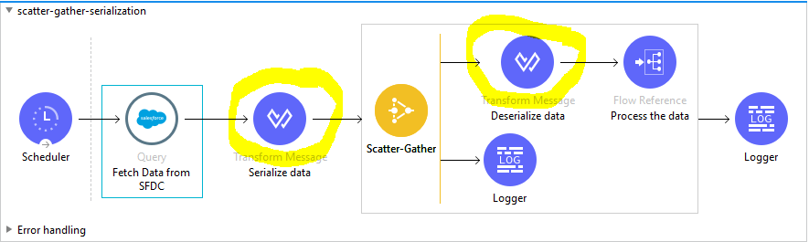 MuleSoft — Decoding Batch Processing | by Arun Dutta | The Mule Blog | Medium