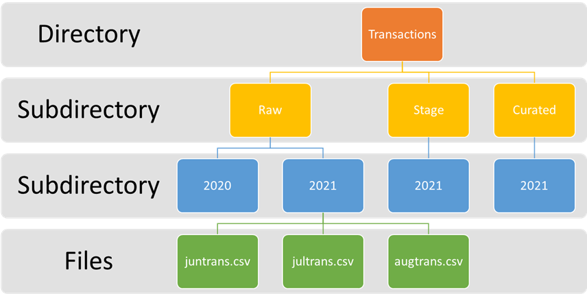 Lets Azure Creating And Managing Append Blob — With Azure Storage Rest Api By Techfarm By 0220