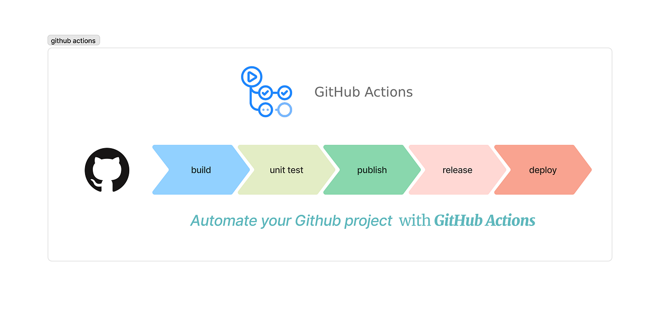 GitHub and Git for beginners - Part 1 | by Ishan Choudhary | Level Up Coding