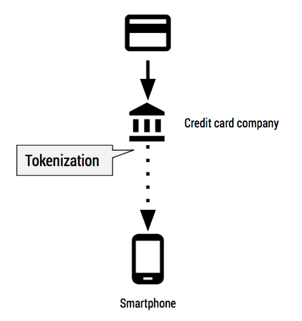 Integrating the Payment Request API with a payment service provider ...