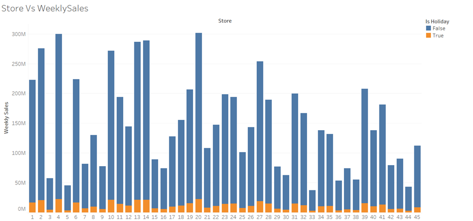WALMART SALES PREDICTION. Introduction: | by Harshitha Pasem | Medium