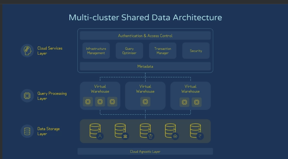 Distributed System Architectures. What is shared architecture? what are ...
