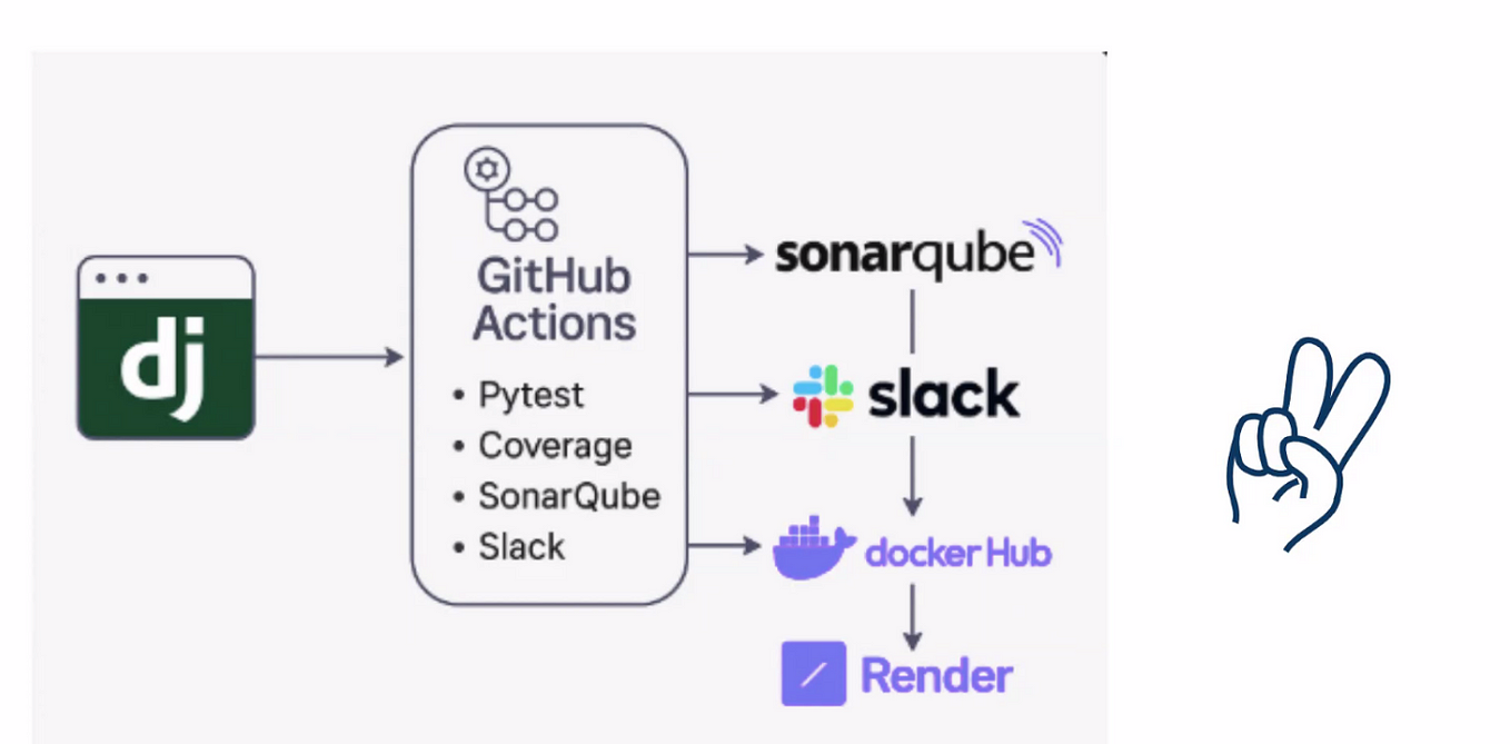 Mastering GitHub Actions: End-to-End CI/CD Pipeline from Code to ... Mastering GitHub Actions: End-to-End CI/CD Pipeline from Code to ...