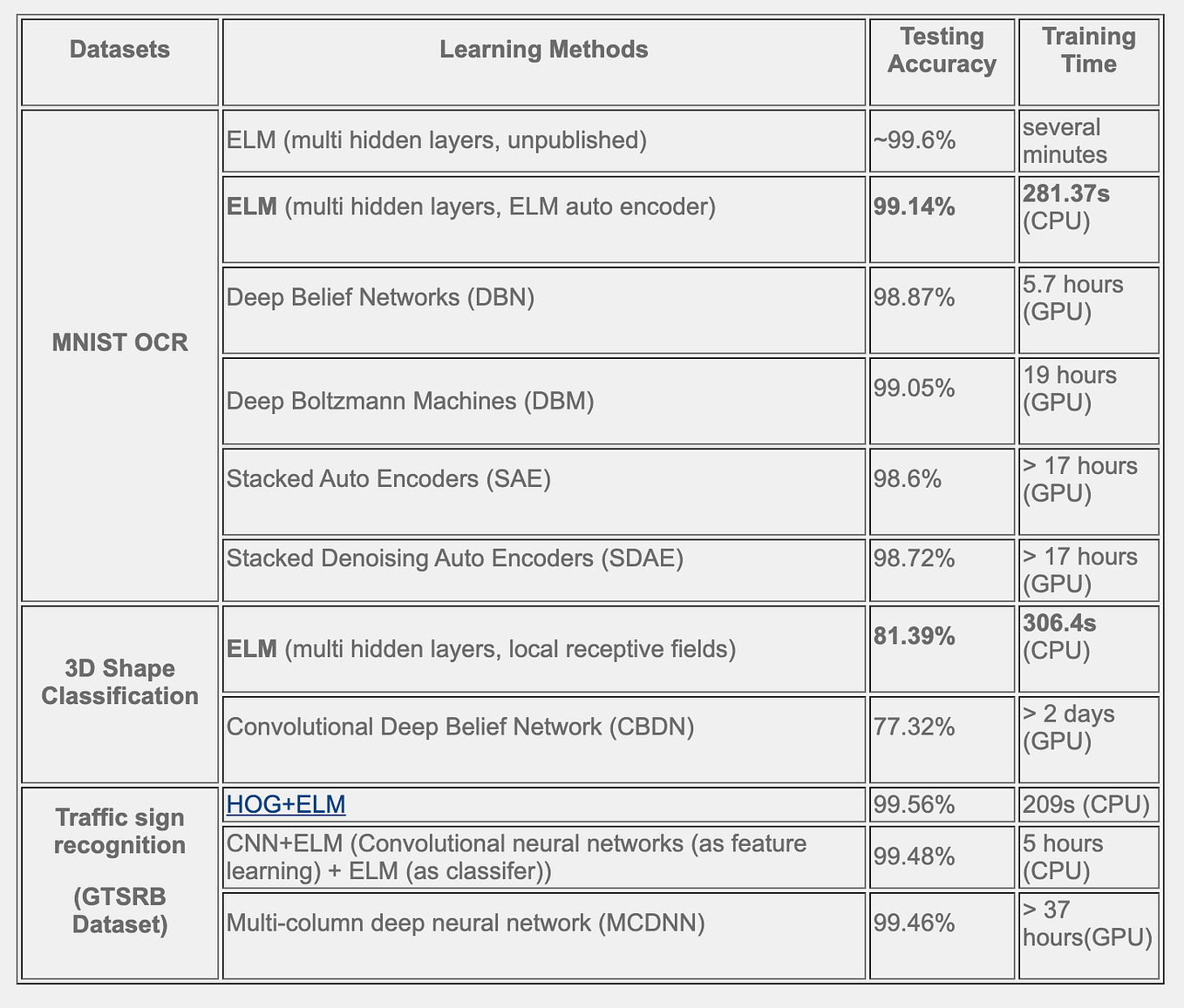 Extreme Learning Machines | Part II: How is it different ...