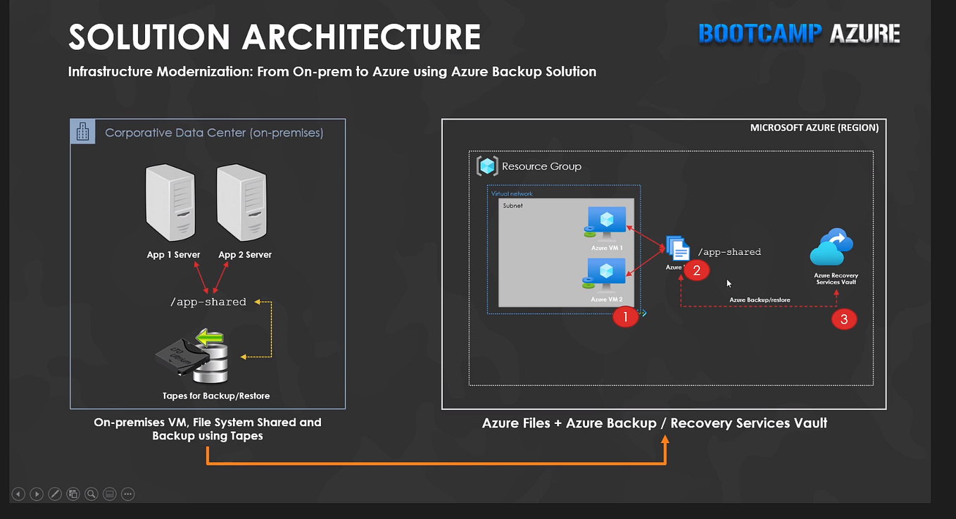Microsoft Azure Symbol / Icon Set Download — Visio stencil, PNG, and ...