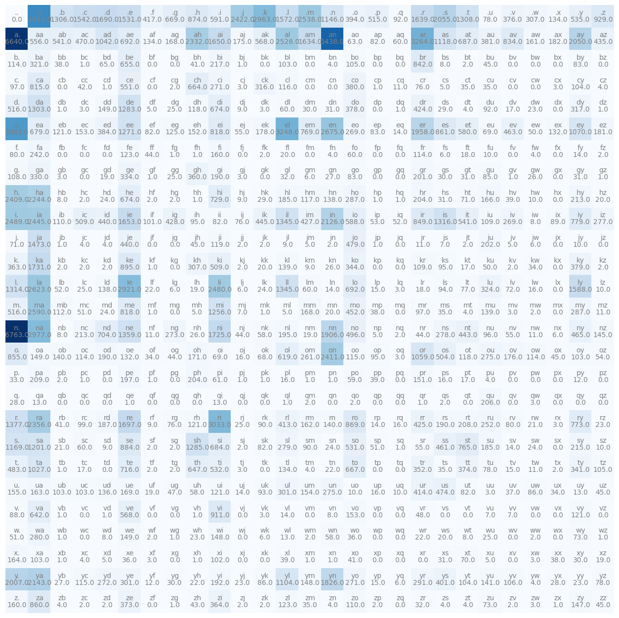 Building a SuperTiny Language Models (2): Modeling with Neural network ...