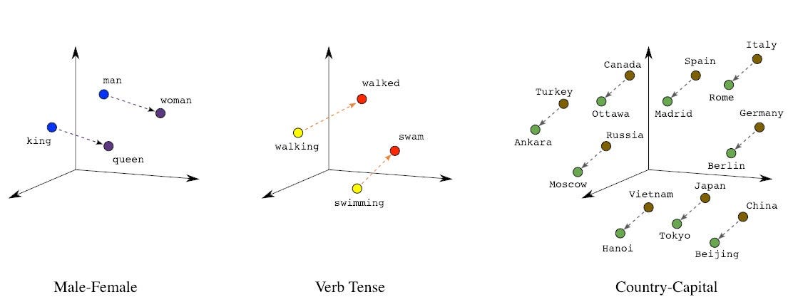 What is word2vec and how to build it from scratch? | by Shubham Shrivastava | Medium