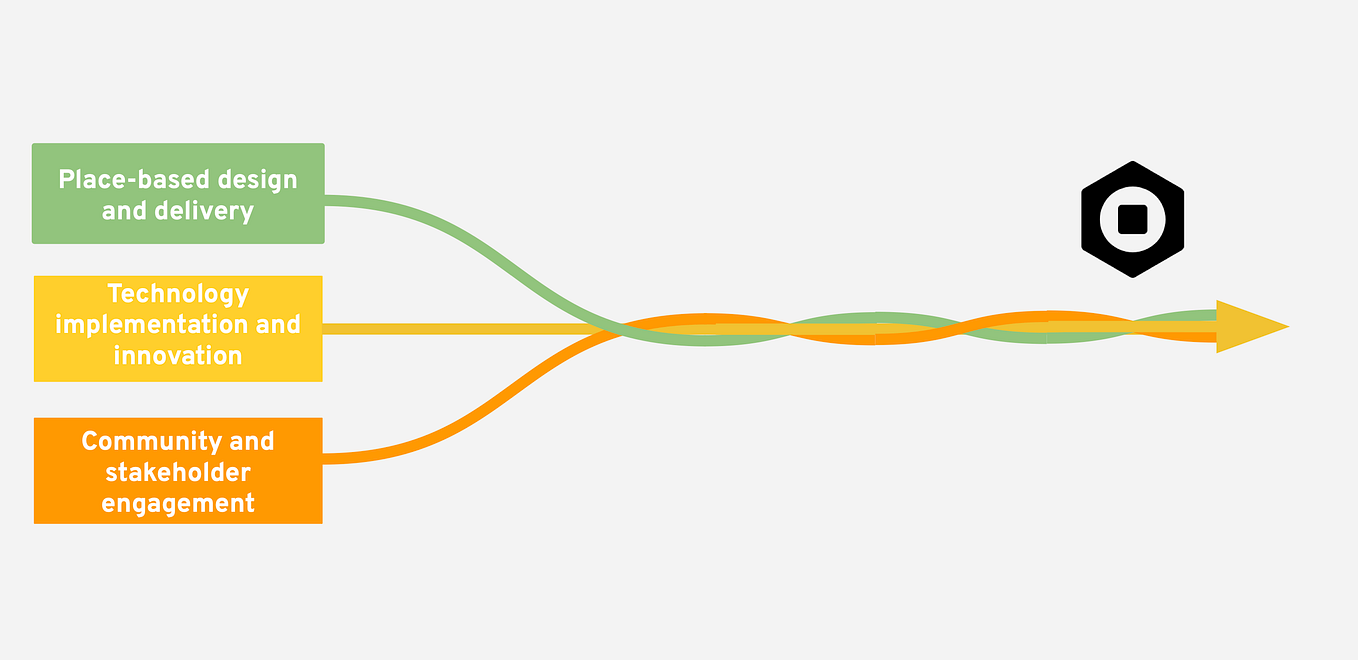 Helpful Places releases 2022 DTPR City Cohort Program Report | by Helpful Places | Medium