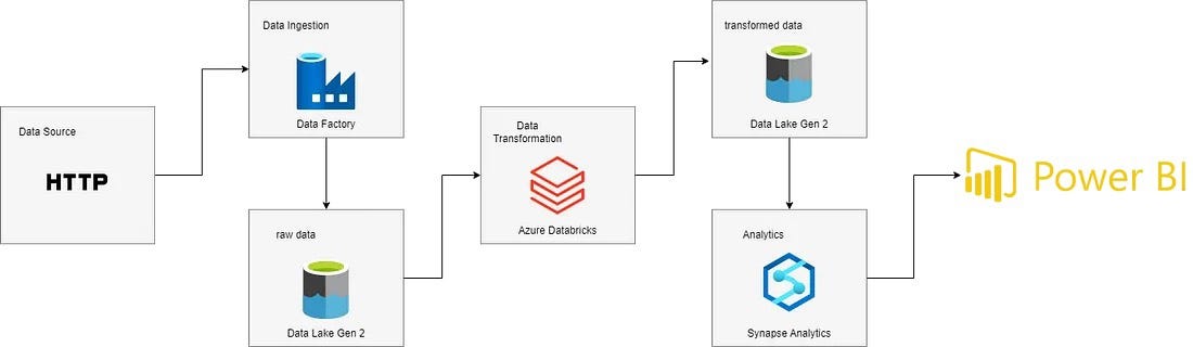 Build A Data Pipeline With Azure Synapse And Spark Pool | by Peleke ...