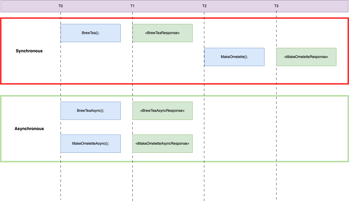 Retry Pattern Nedir?. Dağıtık (distributed) mimariler… | by Ekrem Salim ...
