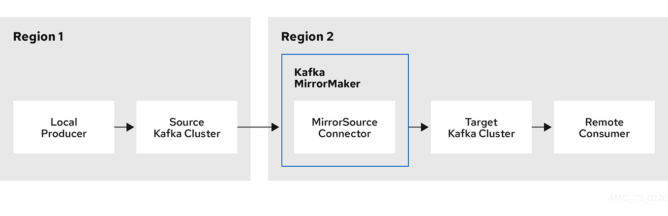 How to setup MirrorMaker 2.0 on Apache Kafka multi-cluster environment | by Mauro Roiter | LARUS ...