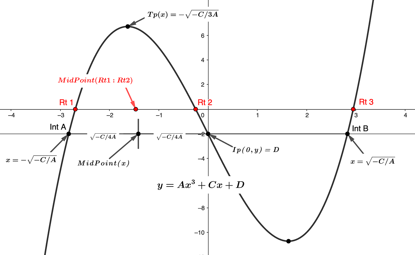 Quartic Dilation — Simpler With ‘Designer Ratios’ | by Greg Oliver | Towards AI