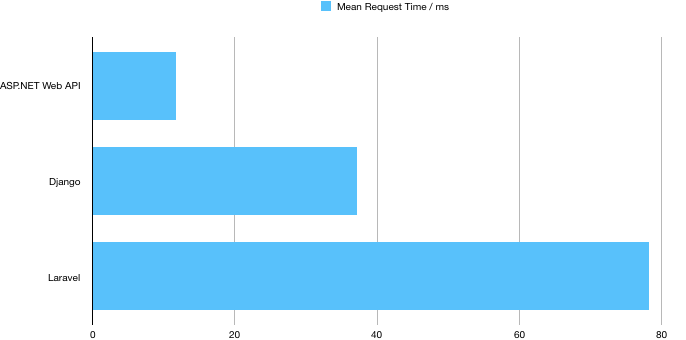 Benchmarking Web Framework Response Times (Part 2) — Enter Node.js | by James Judd | Medium
