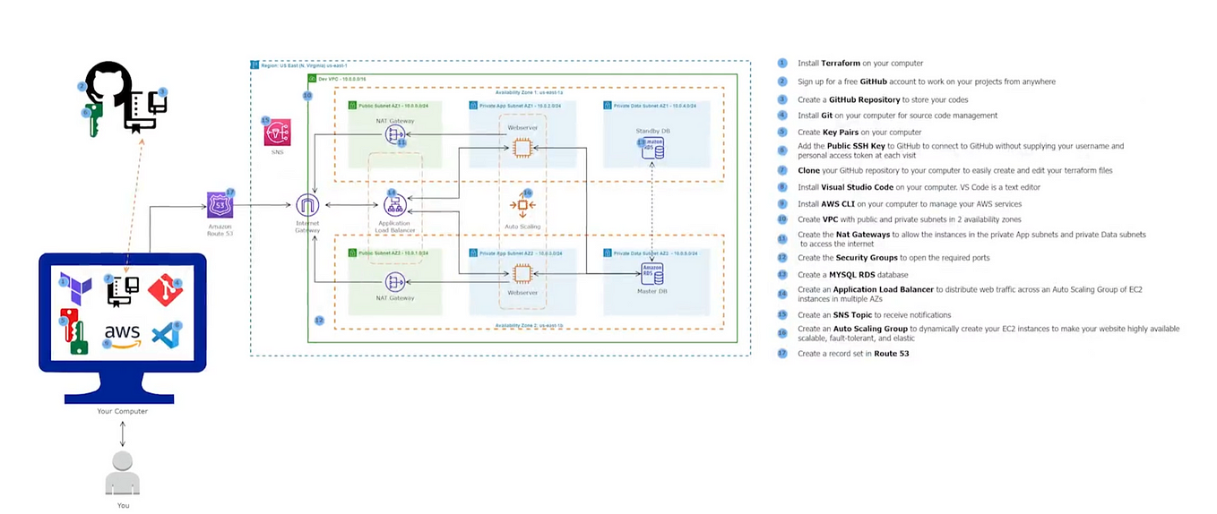 How To Host A Dynamic Web App On Aws With Docker Amazon Ecr And Amazon Ecs By Armand Janse 4990