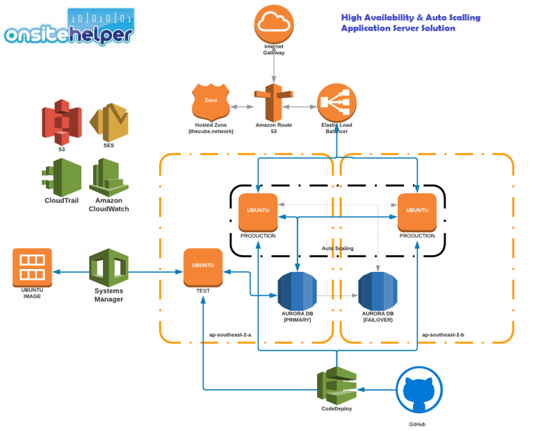 Major Reasons Why Adapting to Cloud Computing is Important | by Onsite ...