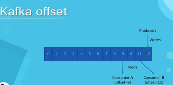 Understanding Kafka Consumer Offsets: A Key to Reliable Data Processing | by Se Hyeon Kim | Medium