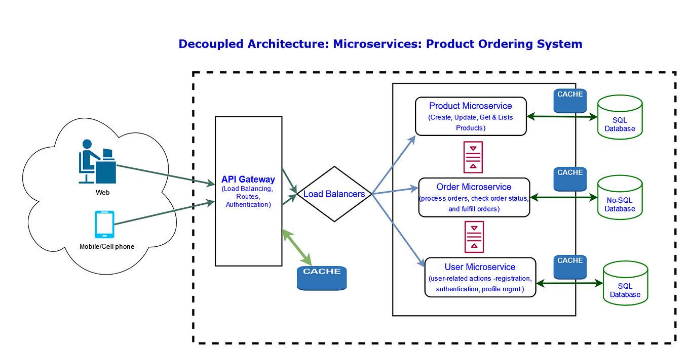 Software System Design: Back-of-envelope calculations | by Saurabh Gupta | Medium