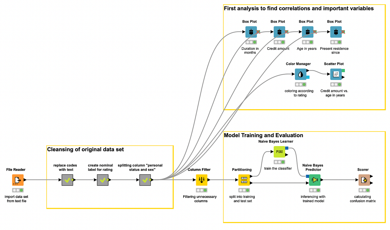 Aggregating Data in KNIME Analytics Platform — The GroupBy node | by Nick Rivera | Low Code for ...