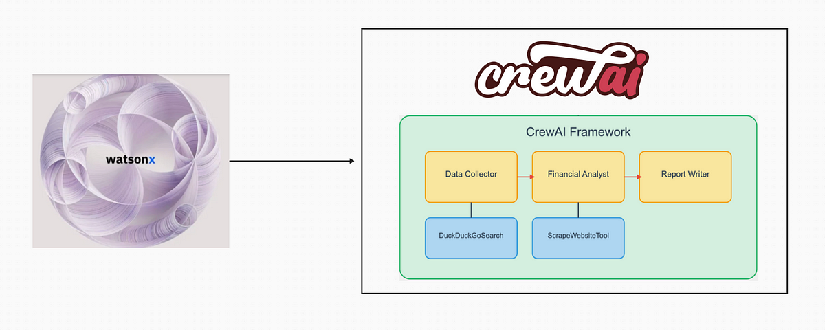 Build a containerized AI Agent with watsonx.ai & CrewAI (and Streamlit) and Podman | by Alain ...