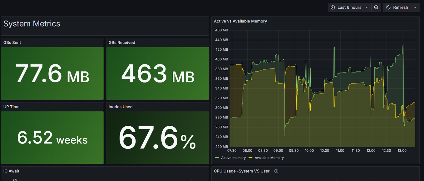Building a System Metrics Dashboard with InfluxDB 3 and Grafana on AWS EC2 — Part 1(Installation ...