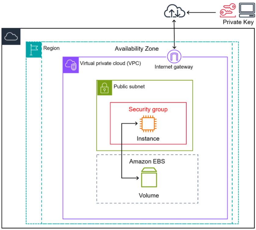 AWS Global Infrastructure Overview | by Aditi Dhepe | Medium