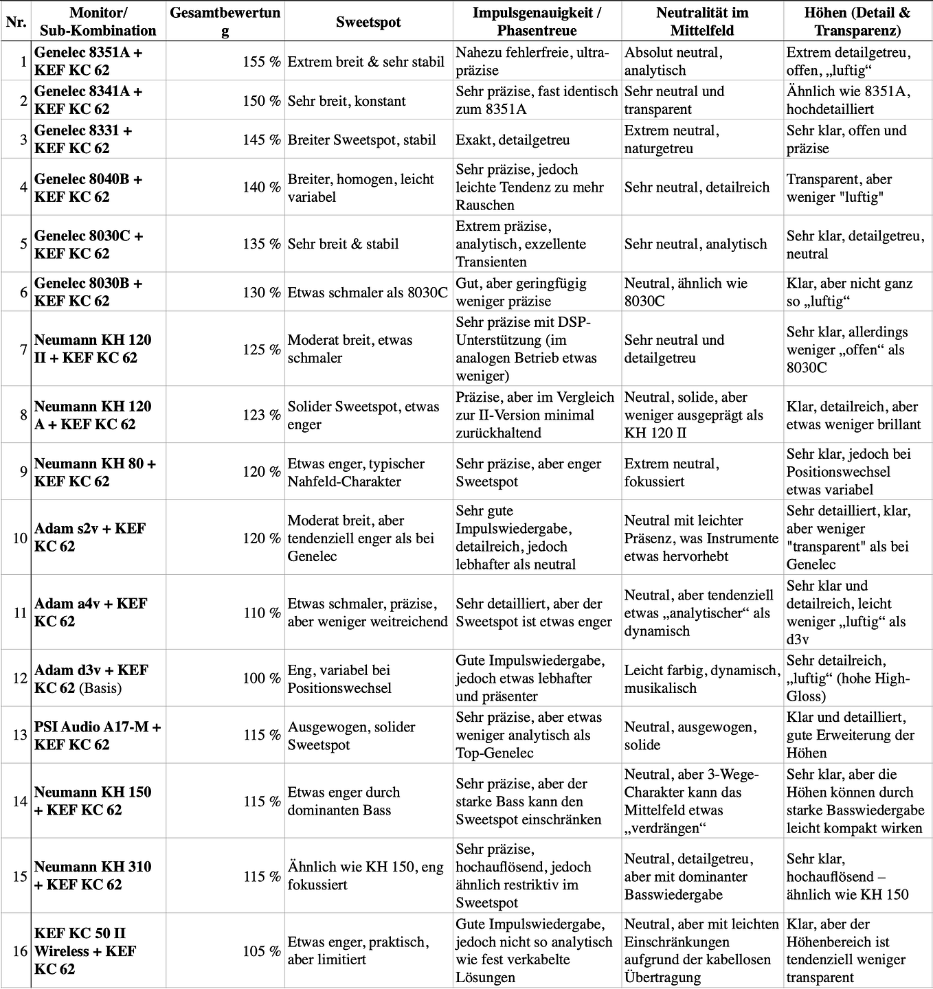 KEF KC62 — An applied review and guide for setting up an audiophile ...