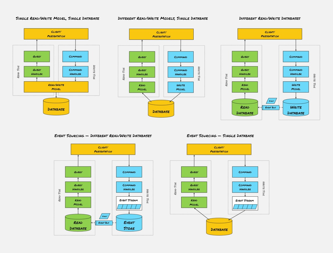 Glad you liked the article. Yes that’s a great point. In Event Sourcing there is a concept of ...