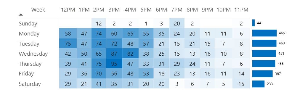 Working with multiple Date Fields in Power BI | by RxDono | Medium