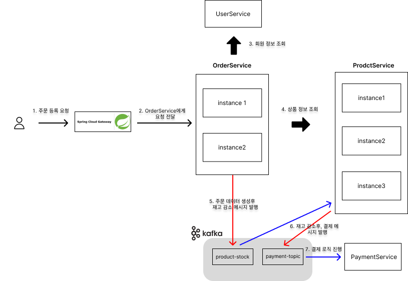 [spring Cloud] Spring Cloud Gateway — Load Balancing By Lujae Medium