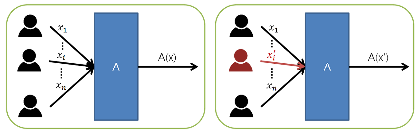 Differential Privacy (4. Definition, basic mechanisms) | by Yujin Choi ...