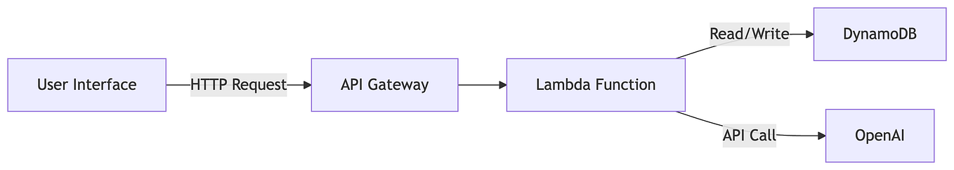 Invoke Aws Lambda Functions With Using Aws Cli Commands By Mehmet