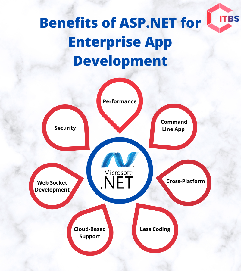 Agile Model Software Development Process - ITBS - Medium