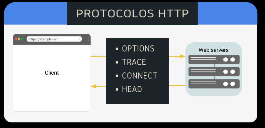 Http nedir? Nasıl Çalışır? Anatomisi nasıldır? | by Özge Akıncı | Medium