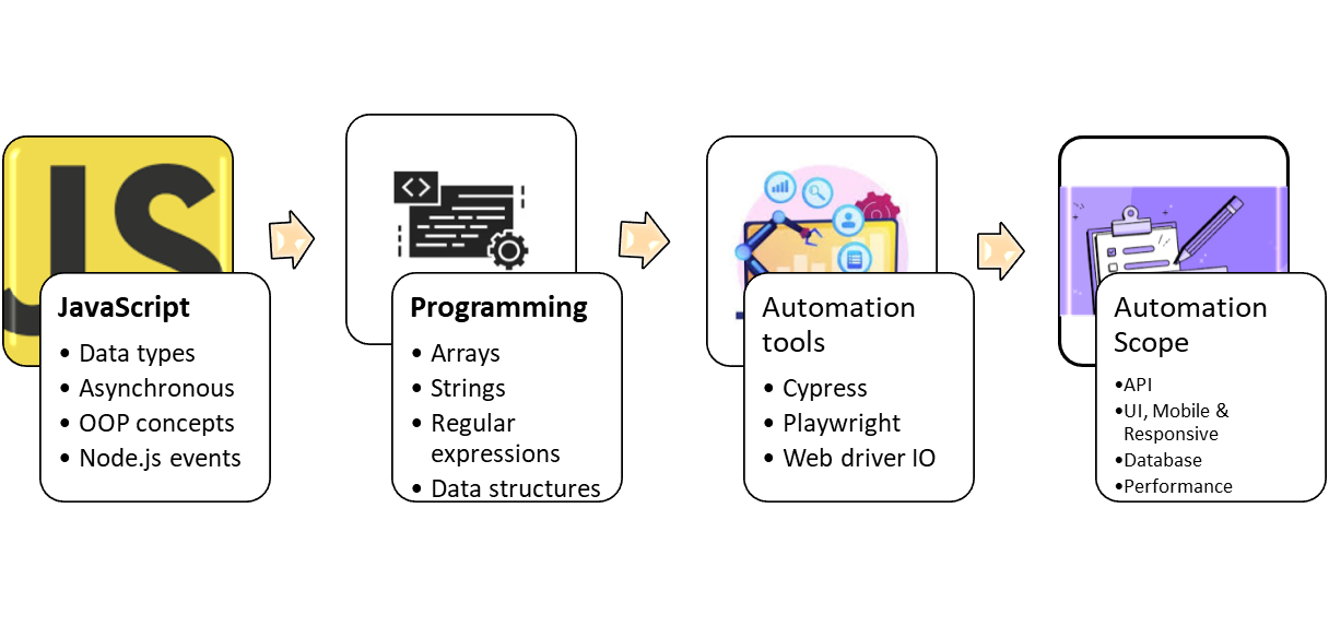 JavaScript Automation Interview Questions : An Ultimate Guide | by Anusha Sasindran | Medium
