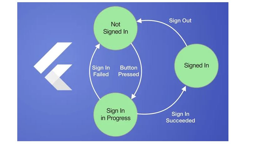Mastering the Different Types of State Dependence Functions in Flutter ...