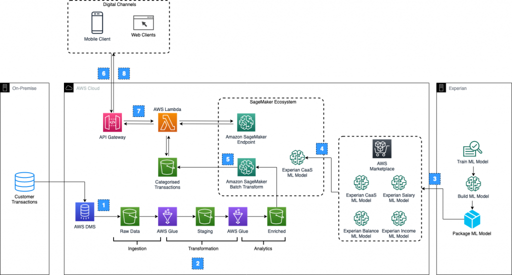 Training a Deep Learning Model on AWS SageMaker: A Complete Guide | by Sohail Hosseini | AWS in ...