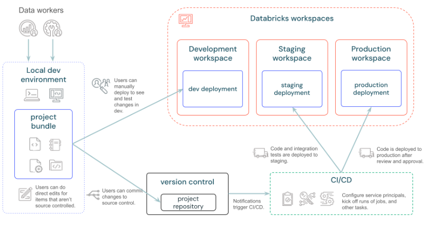 Databricks Notebooks vs. Python Scripts: Performance & Best Practices | DevOps.dev