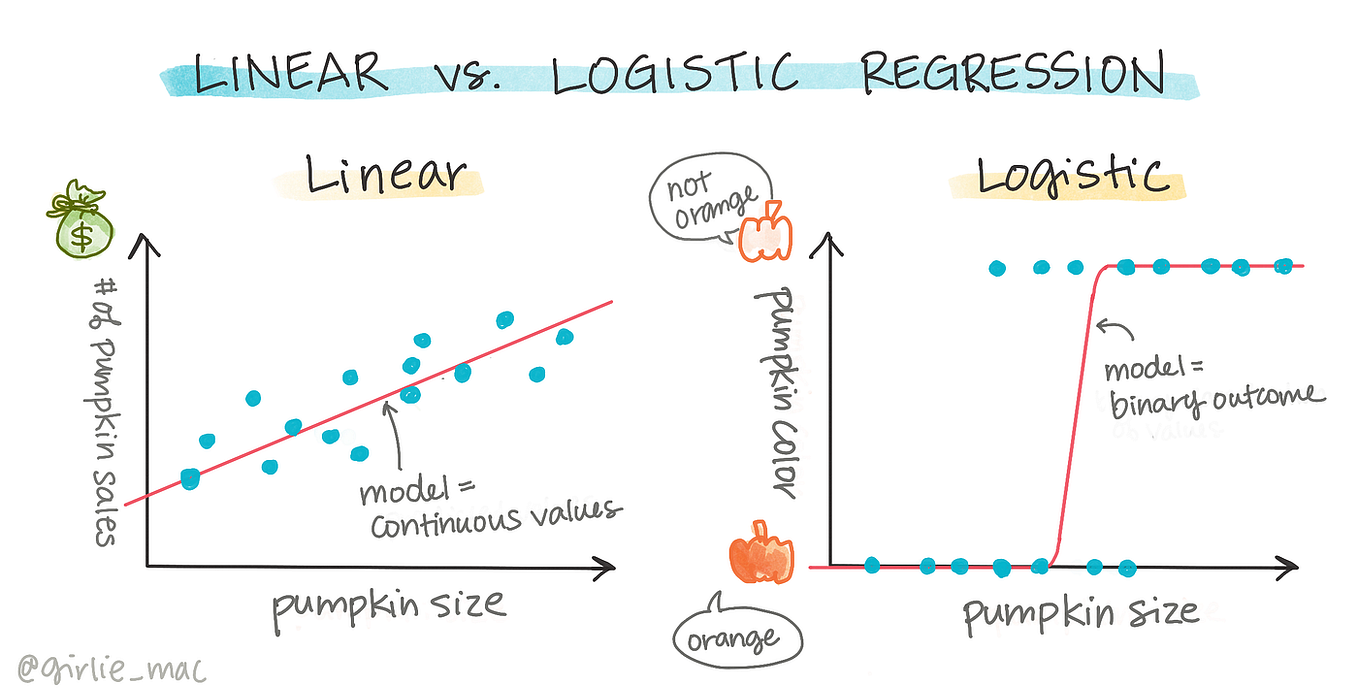 Linear Regression. Linear regression may sound complex… | by Urvashi Kori | Feb, 2024 | Medium
