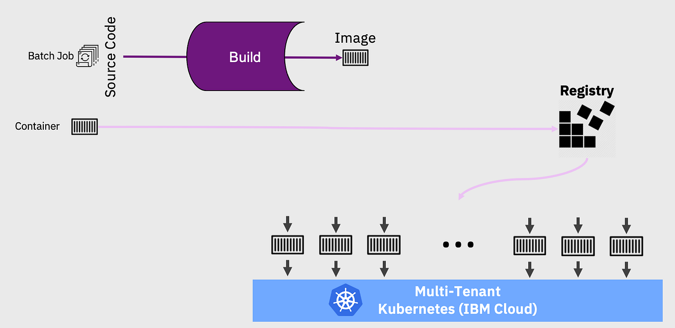 Creation of Kubernetes Pods -Imperative way-Declarative way | by ...