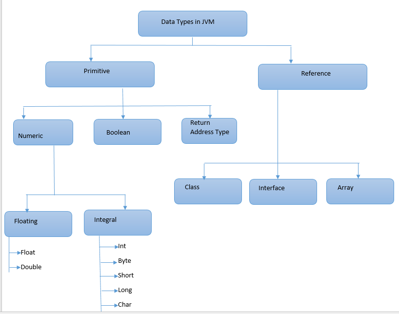 Execution Engine in JVM. The central component in the JVM(Java… | by ...